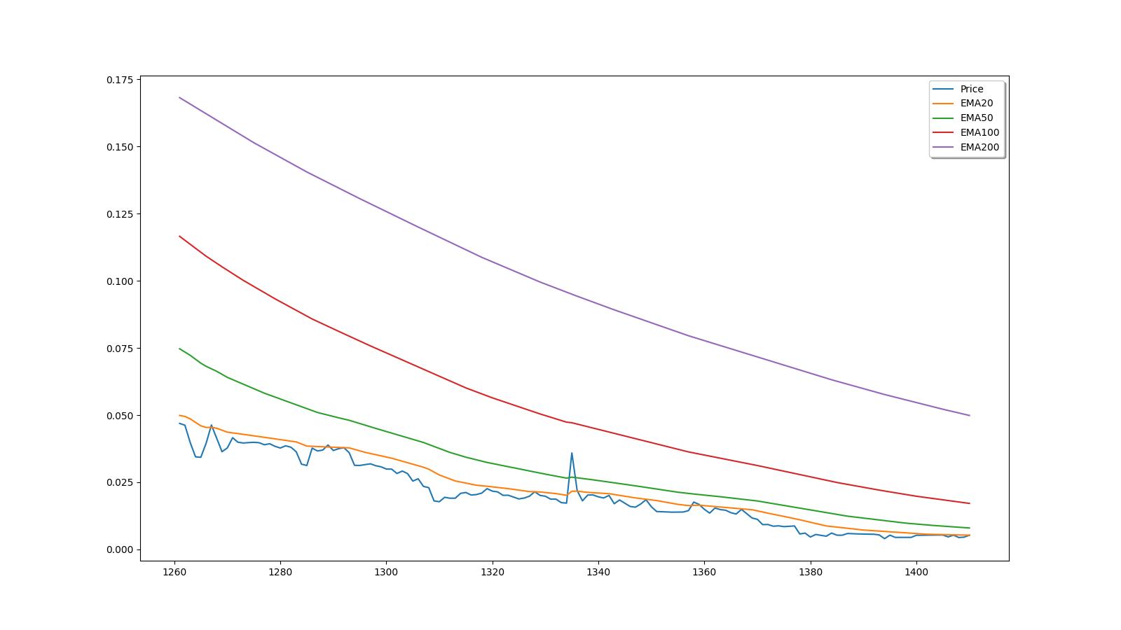 ESG Exponential Moving Averages