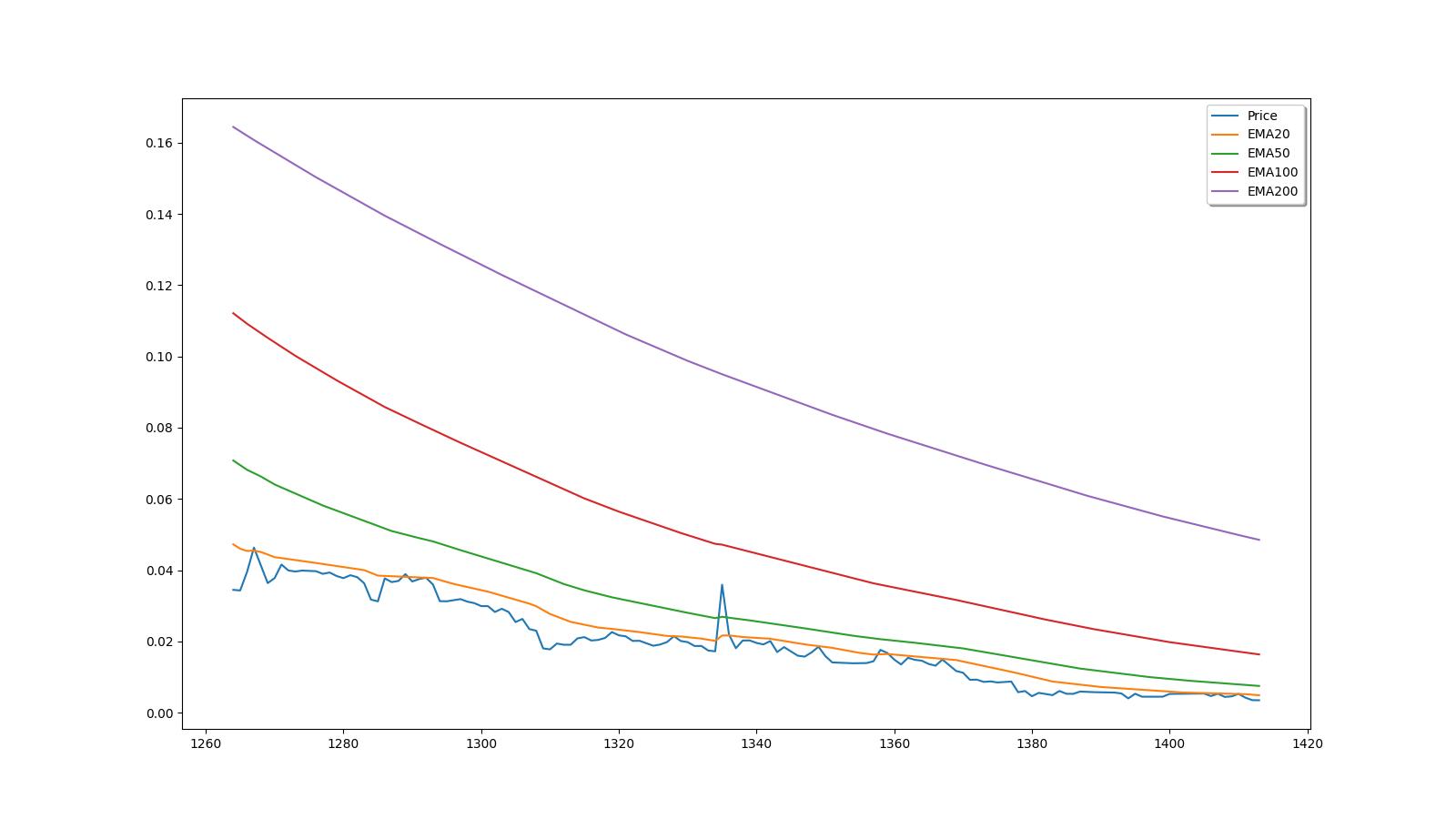 ESG Exponential Moving Averages