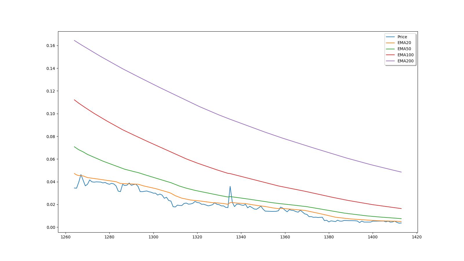 ESG Exponential Moving Averages
