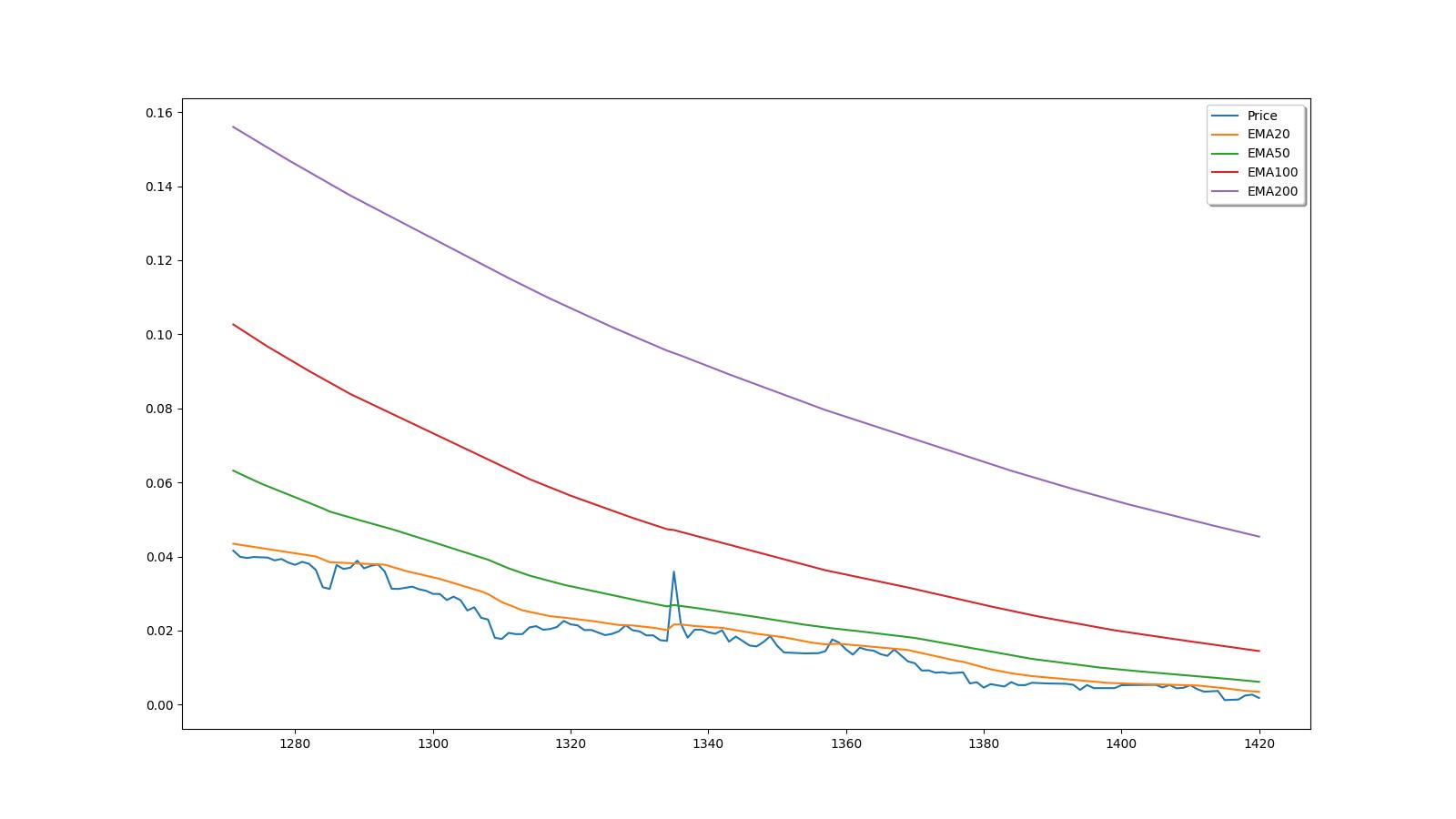 ESG Exponential Moving Averages