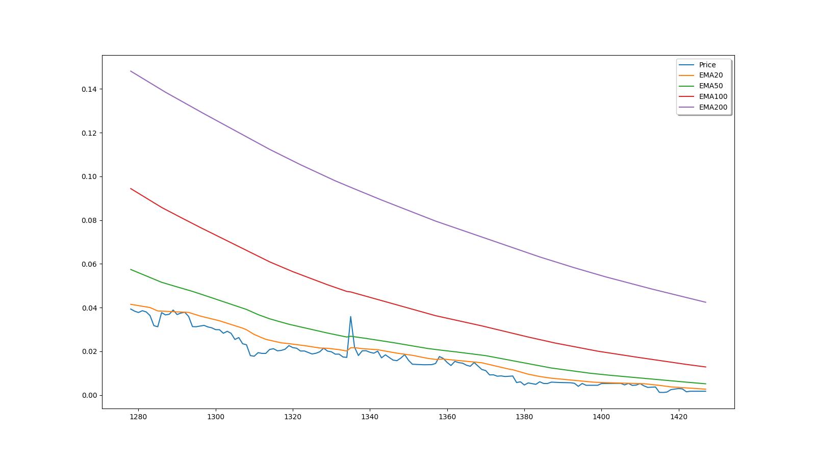 ESG Exponential Moving Averages