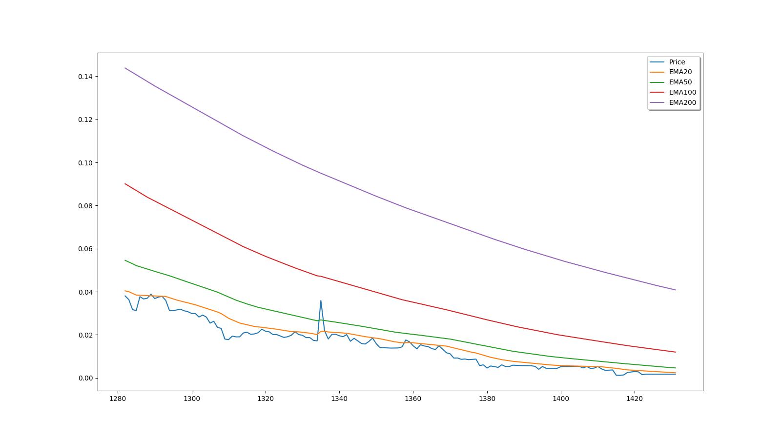 ESG Exponential Moving Averages