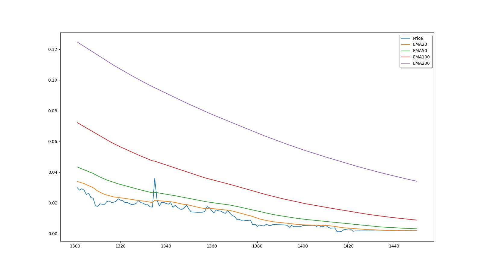 ESG Exponential Moving Averages