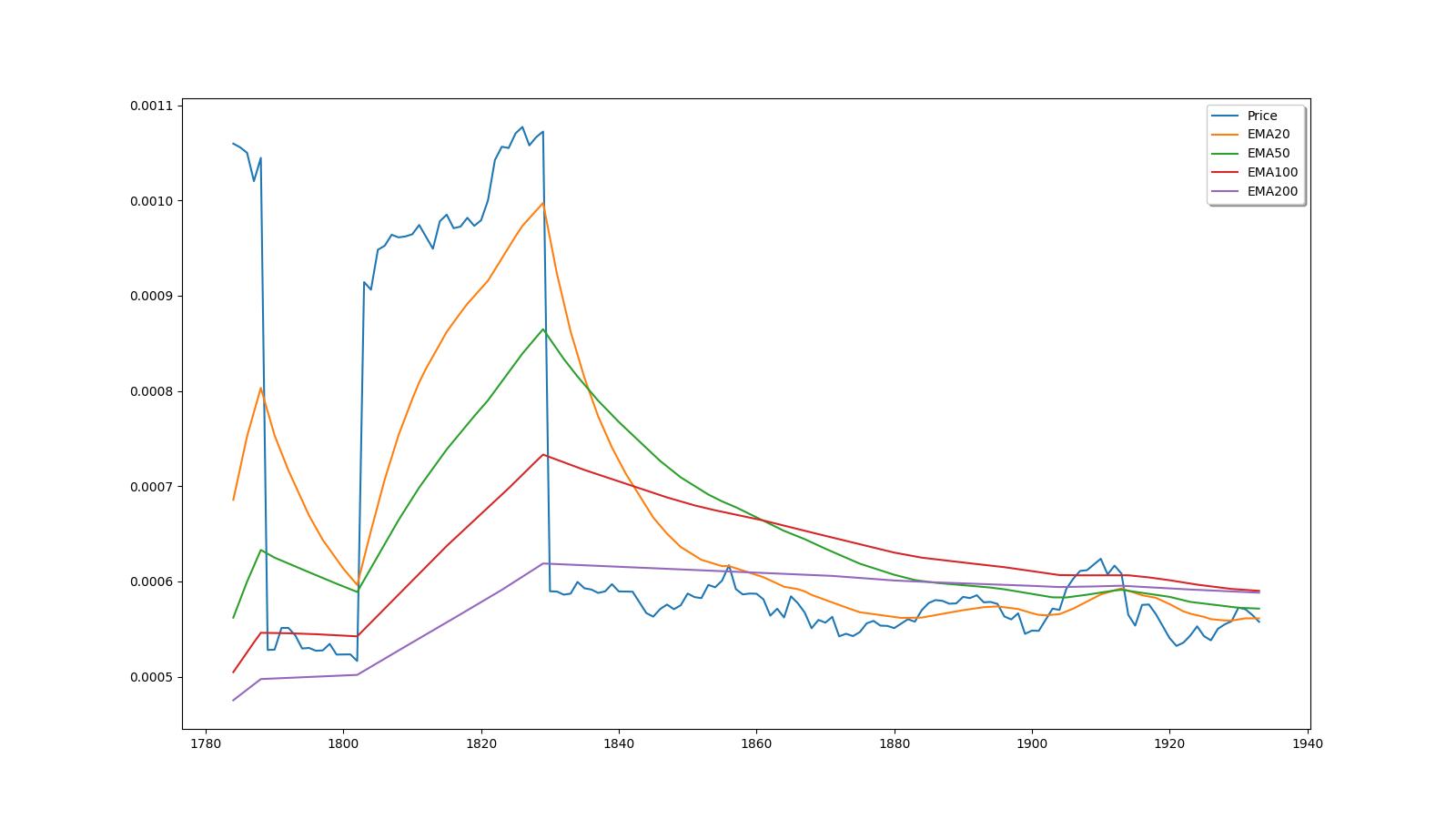 Eska Exponential Moving Averages