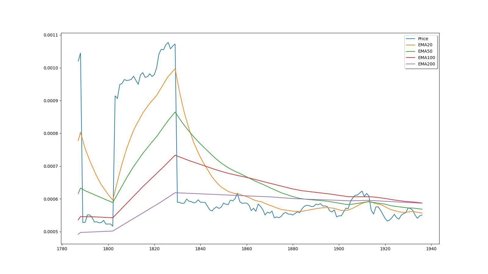 Eska Exponential Moving Averages