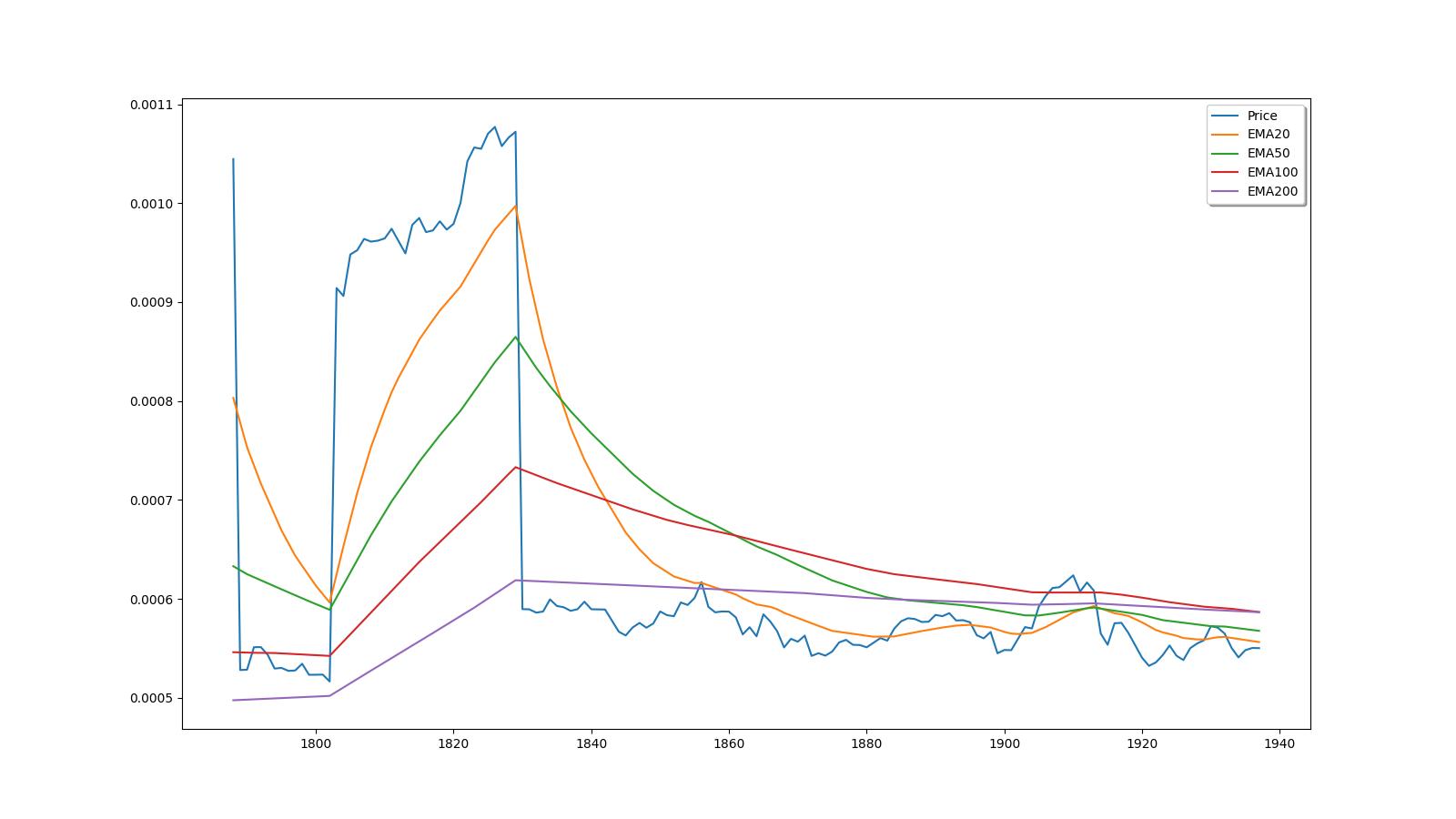 Eska Exponential Moving Averages
