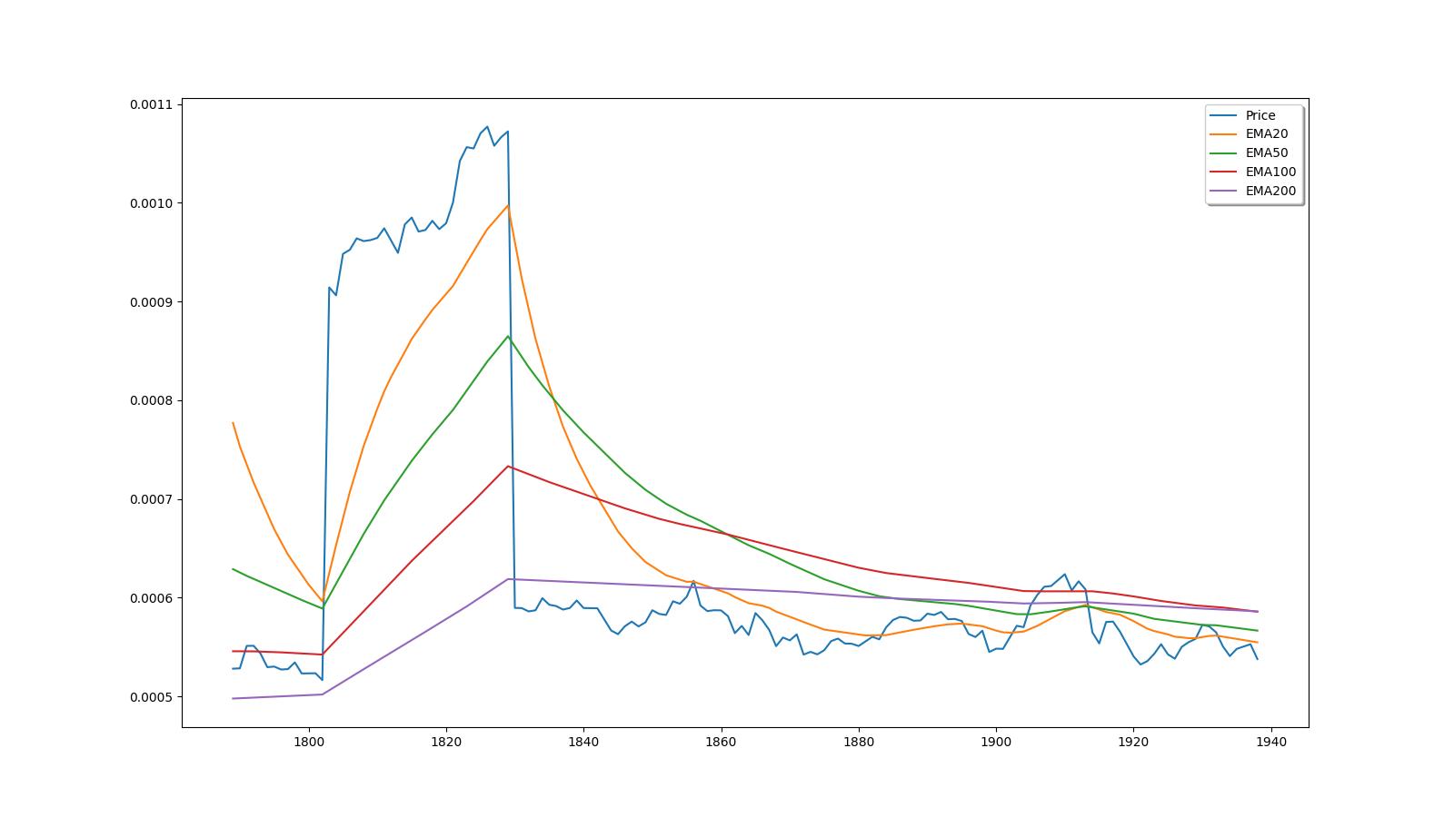Eska Exponential Moving Averages