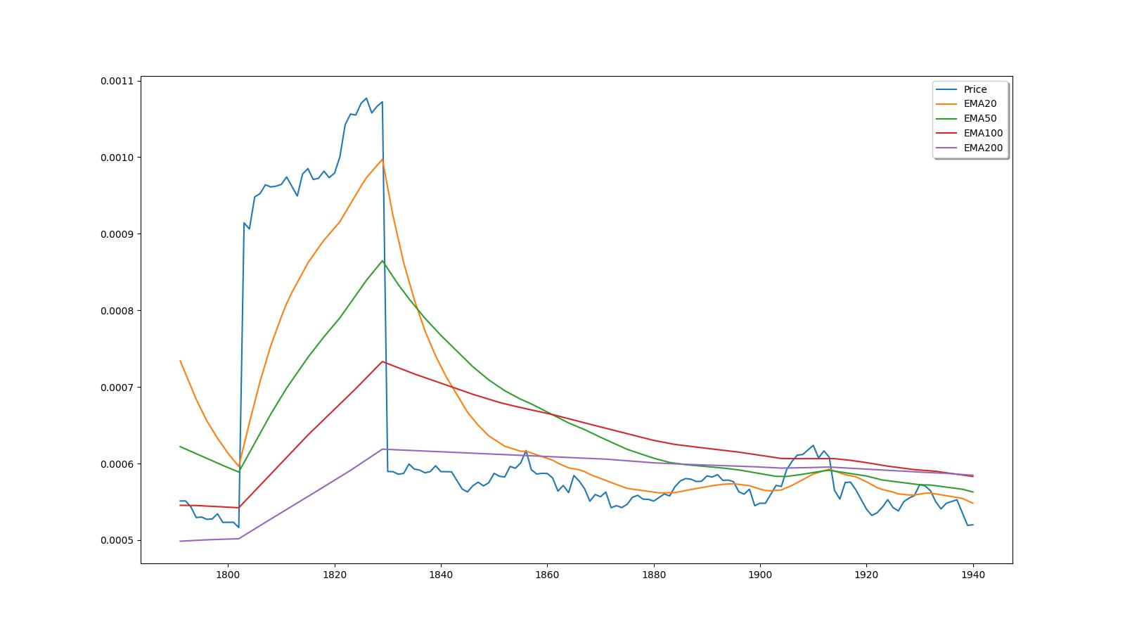Eska Exponential Moving Averages