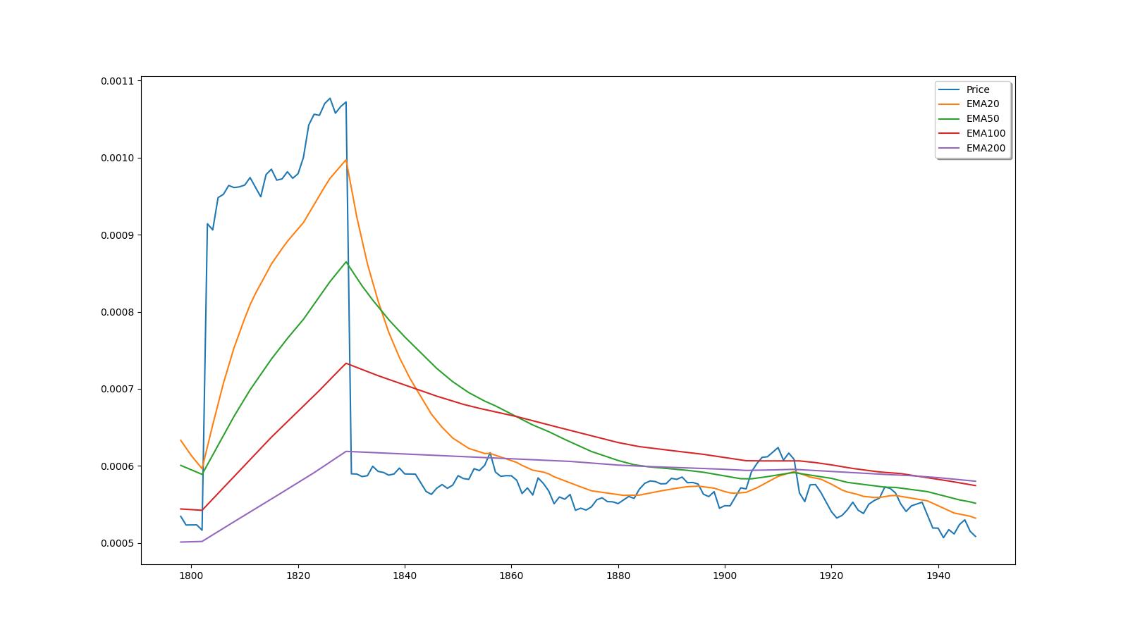 Eska Exponential Moving Averages