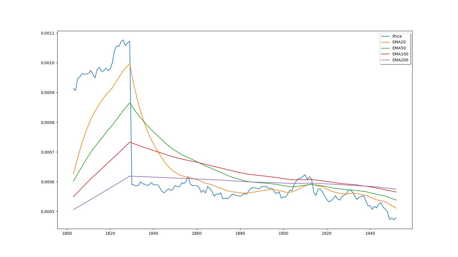 Eska Exponential Moving Averages