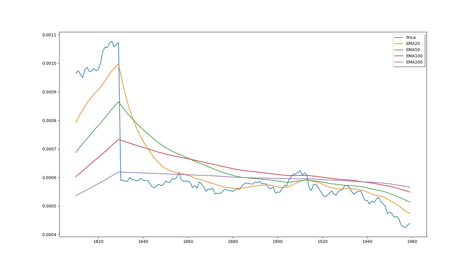 Eska Exponential Moving Averages