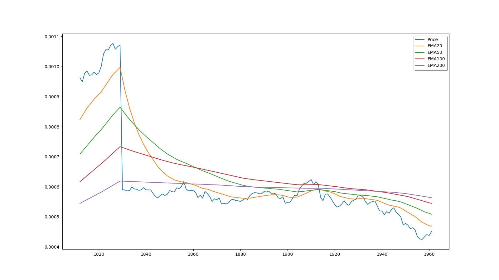 Eska Exponential Moving Averages
