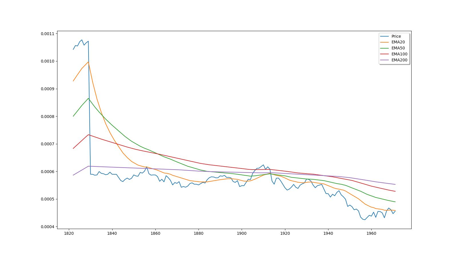 Eska Exponential Moving Averages