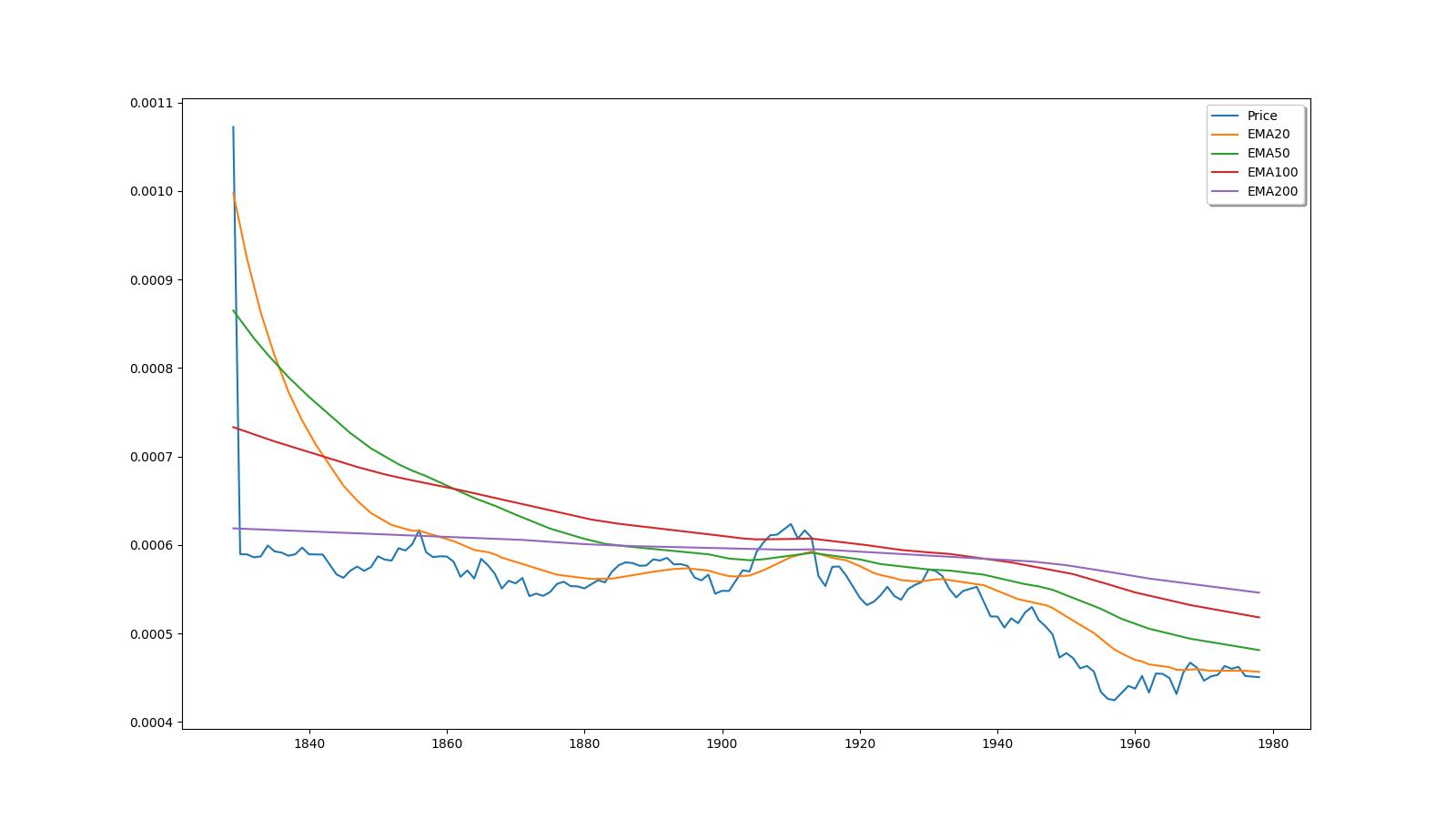 Eska Exponential Moving Averages
