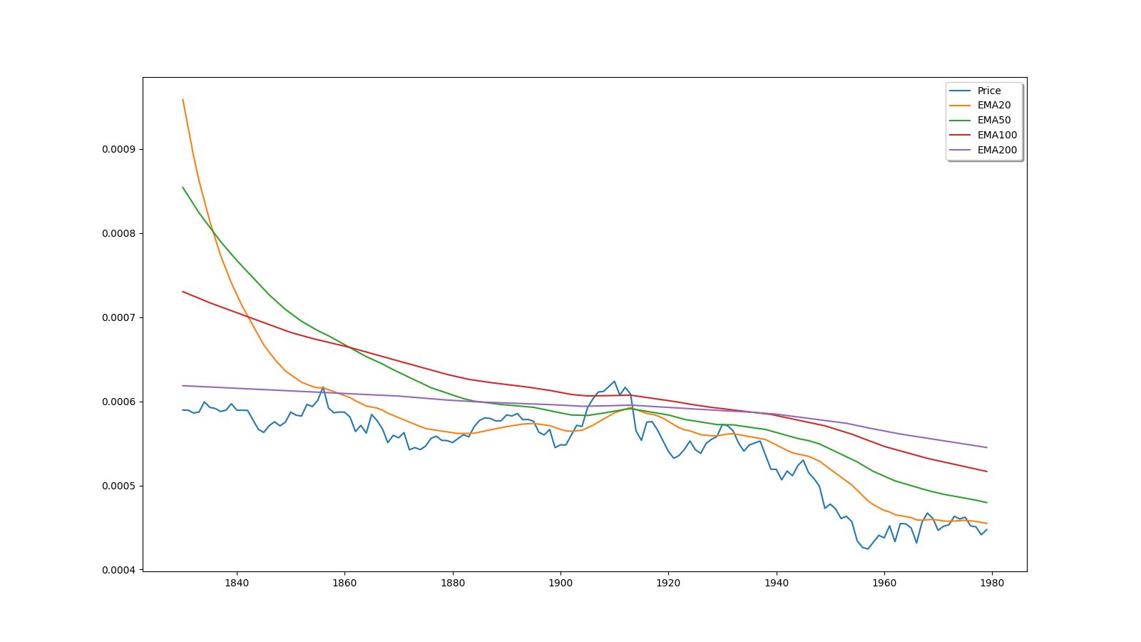 Eska Exponential Moving Averages