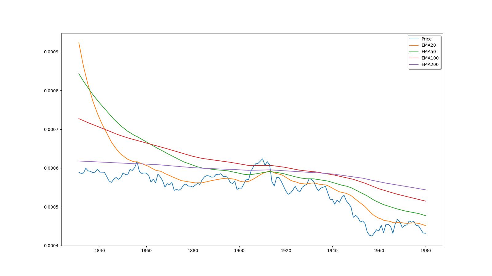 Eska Exponential Moving Averages