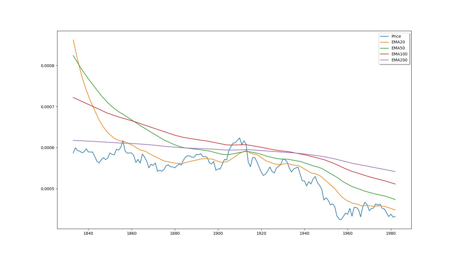 Eska Exponential Moving Averages