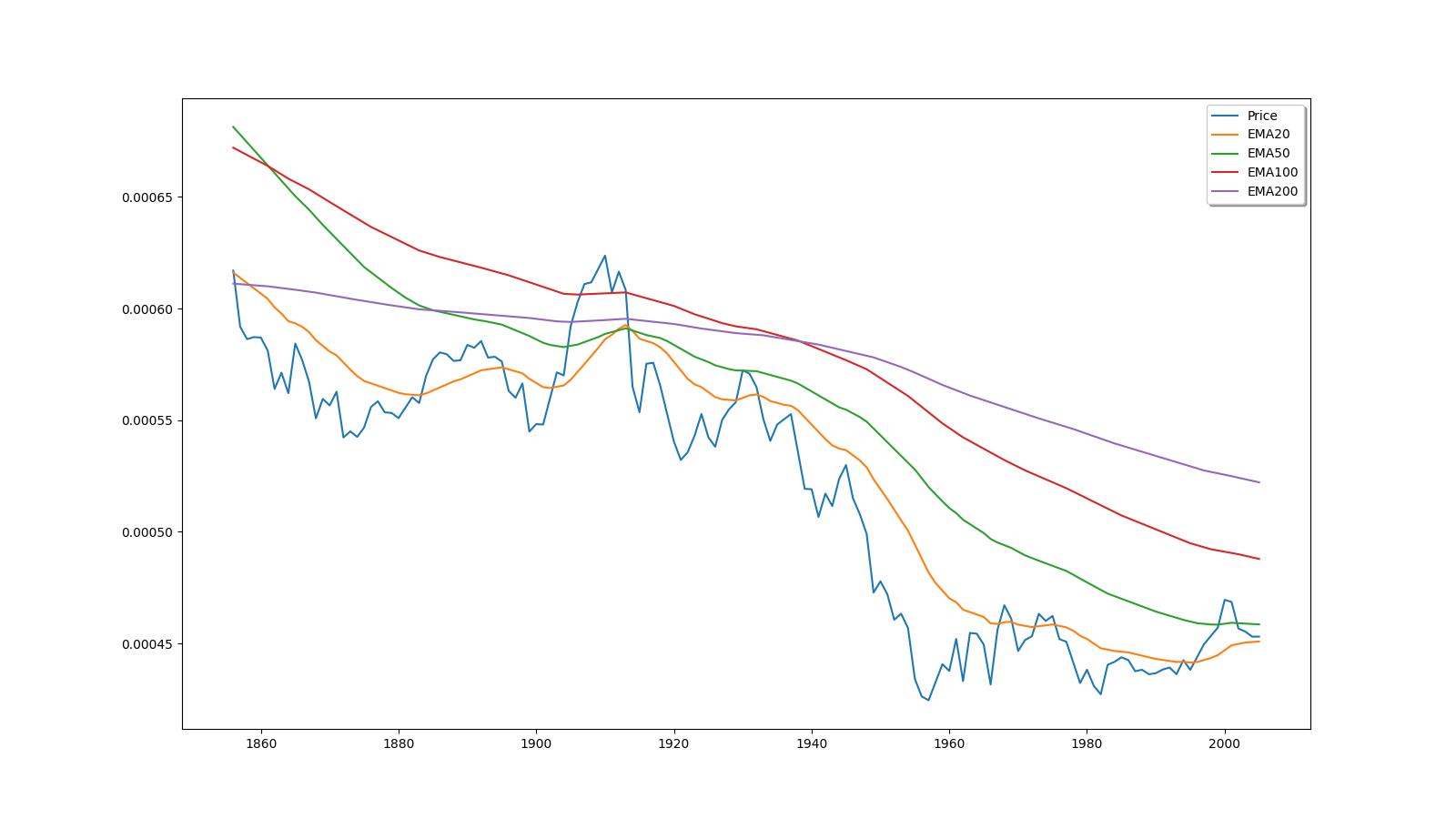 Eska Exponential Moving Averages