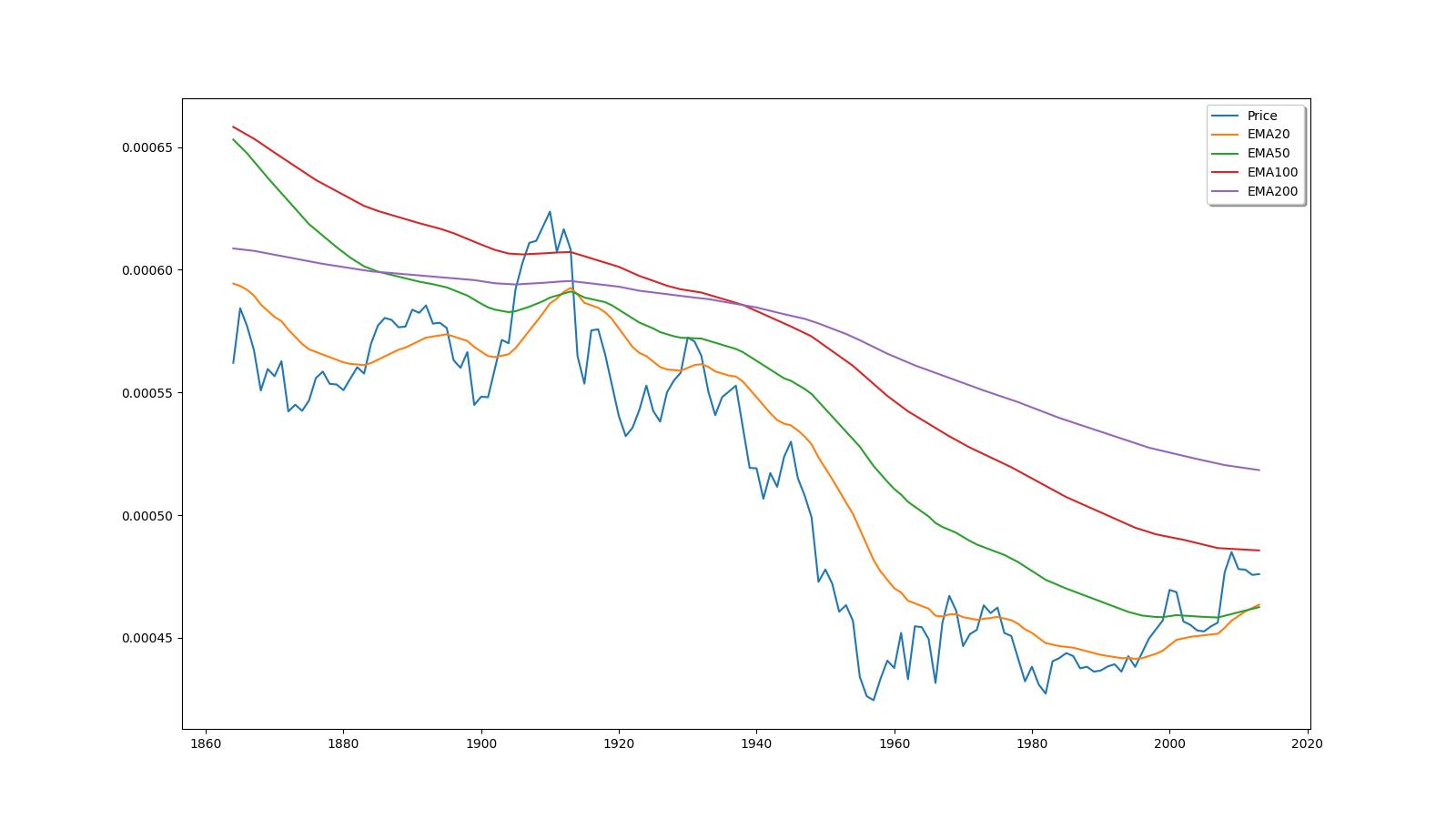 Eska Exponential Moving Averages
