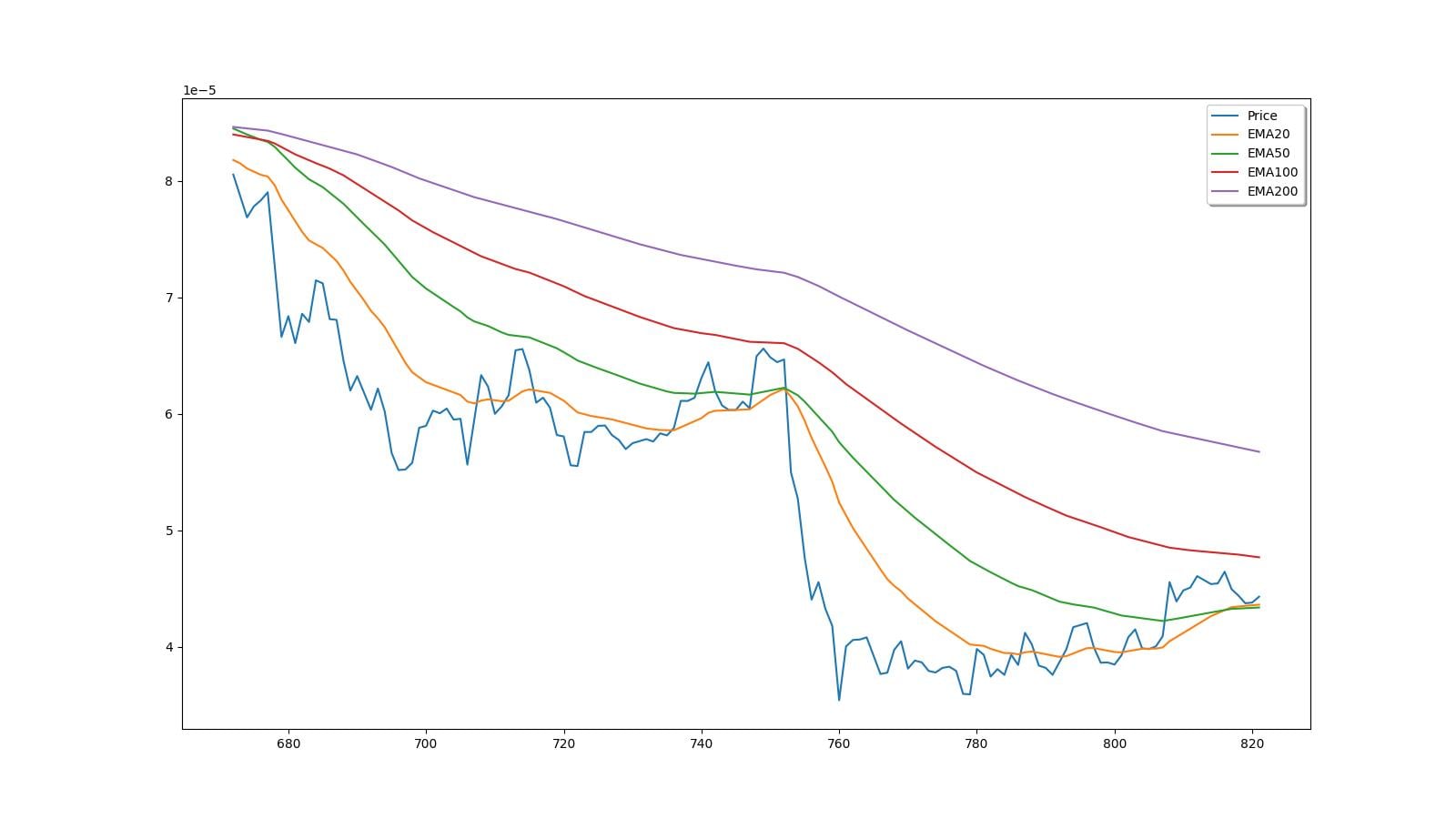 Espresso Bot Exponential Moving Averages