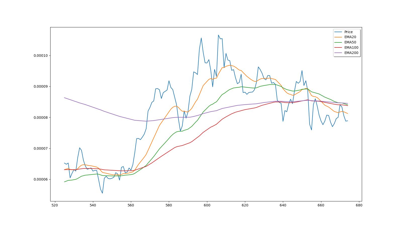 Espresso Bot Exponential Moving Averages
