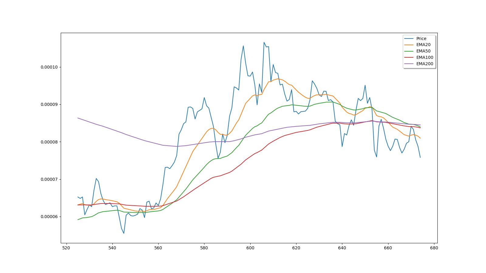 Espresso Bot Exponential Moving Averages