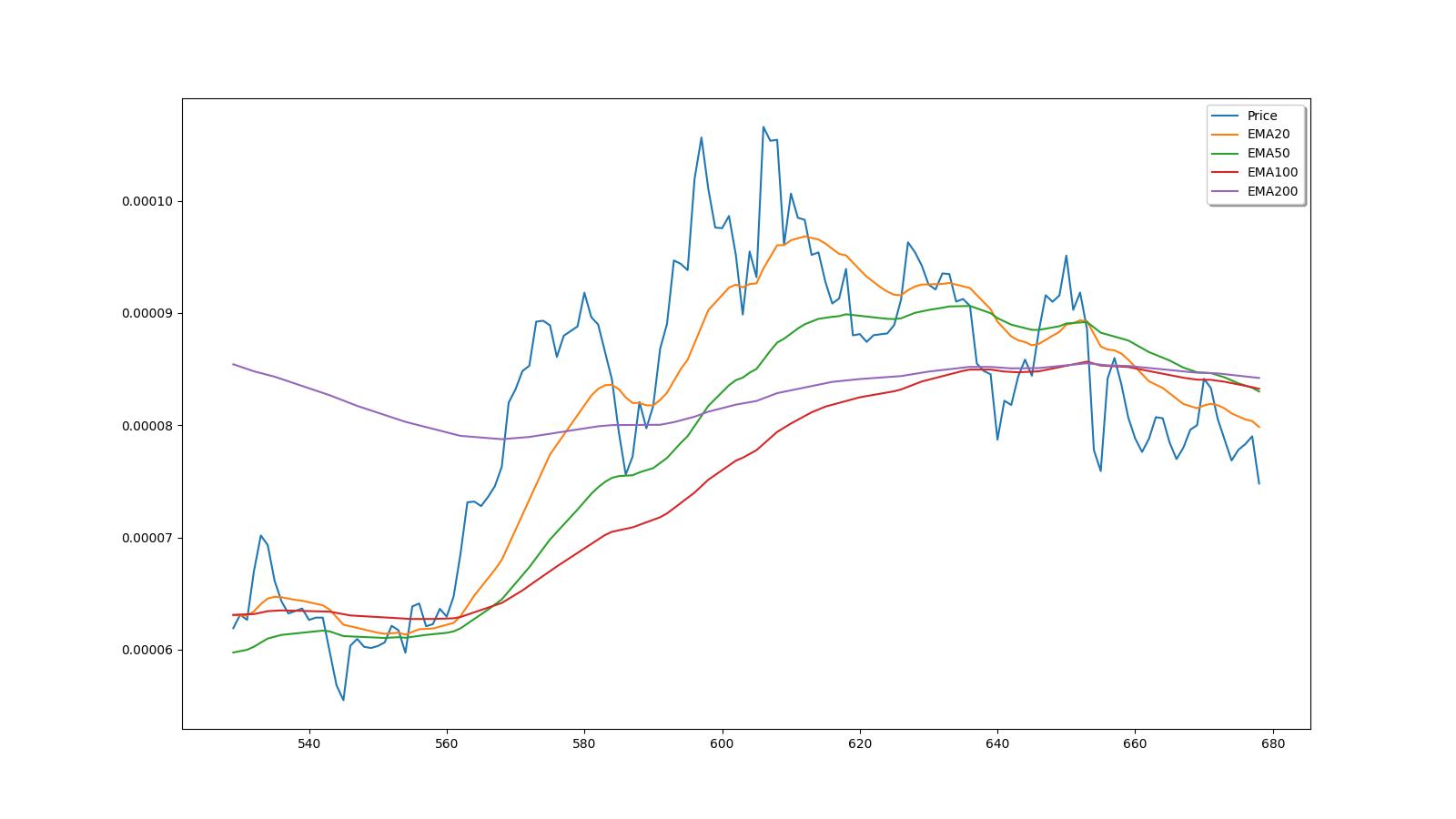 Espresso Bot Exponential Moving Averages