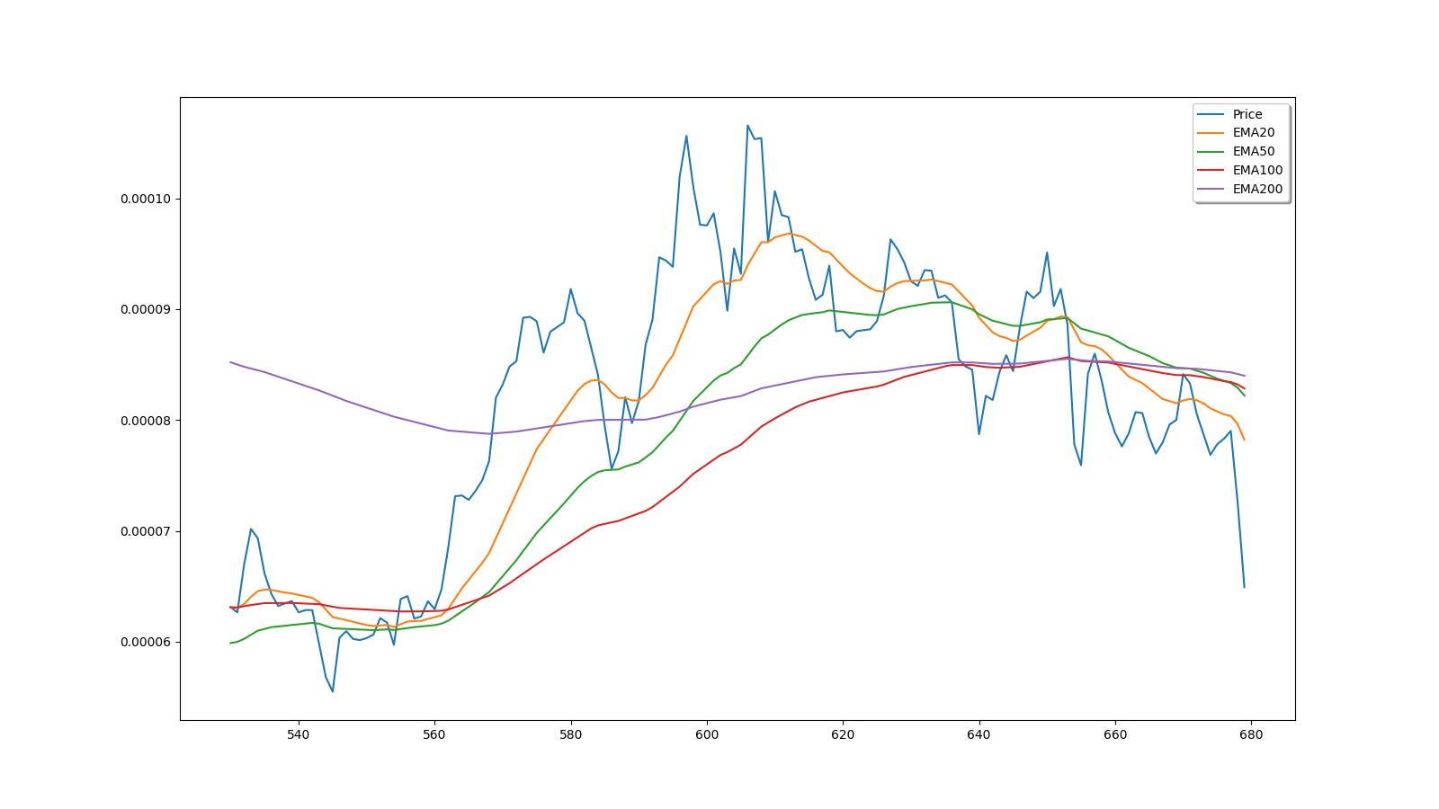 Espresso Bot Exponential Moving Averages