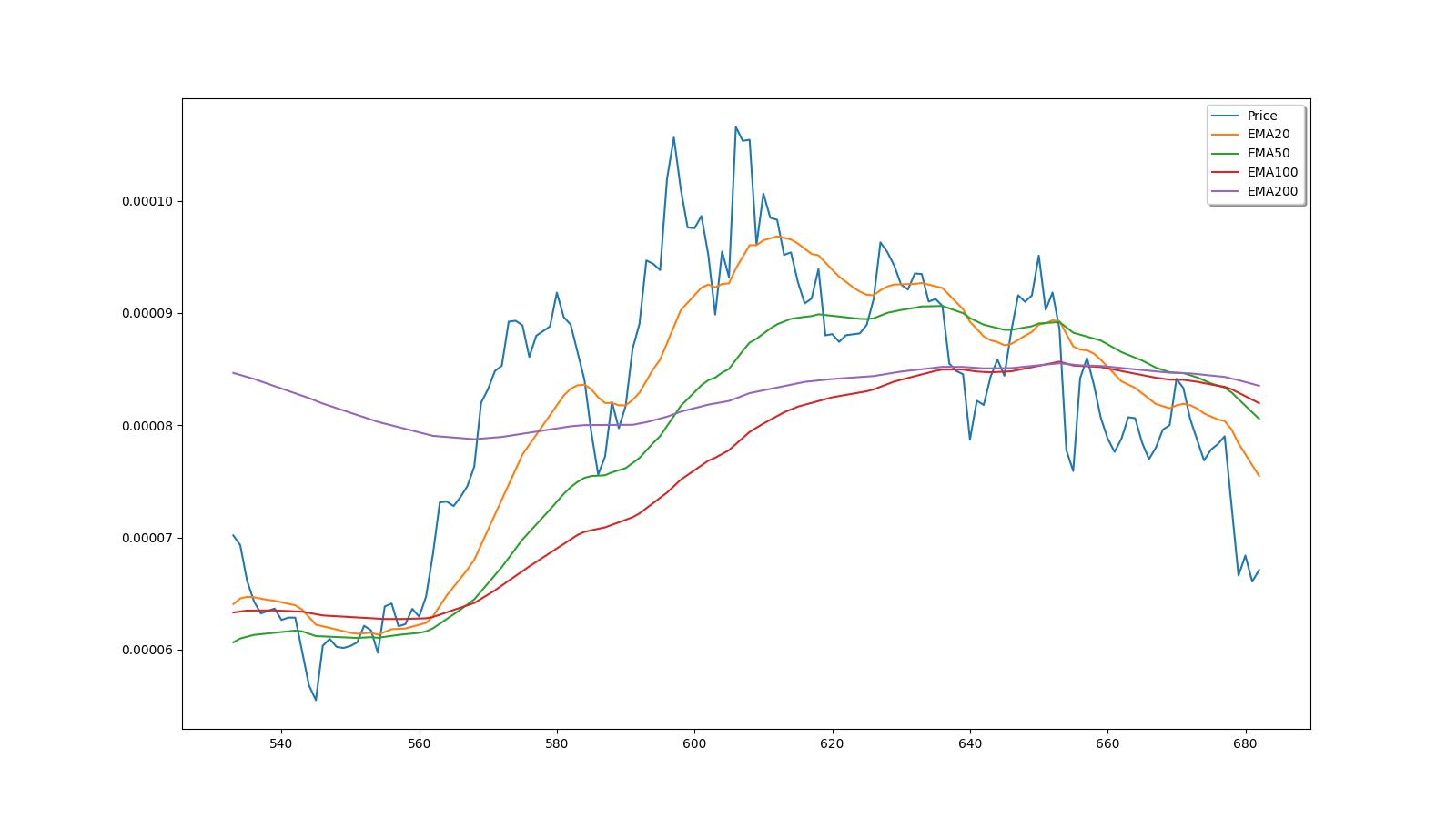 Espresso Bot Exponential Moving Averages