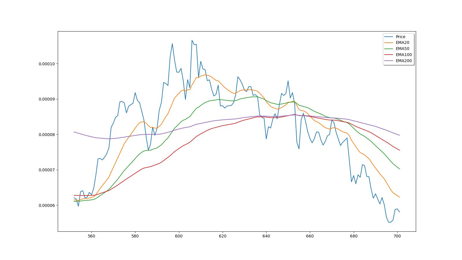 Espresso Bot Exponential Moving Averages