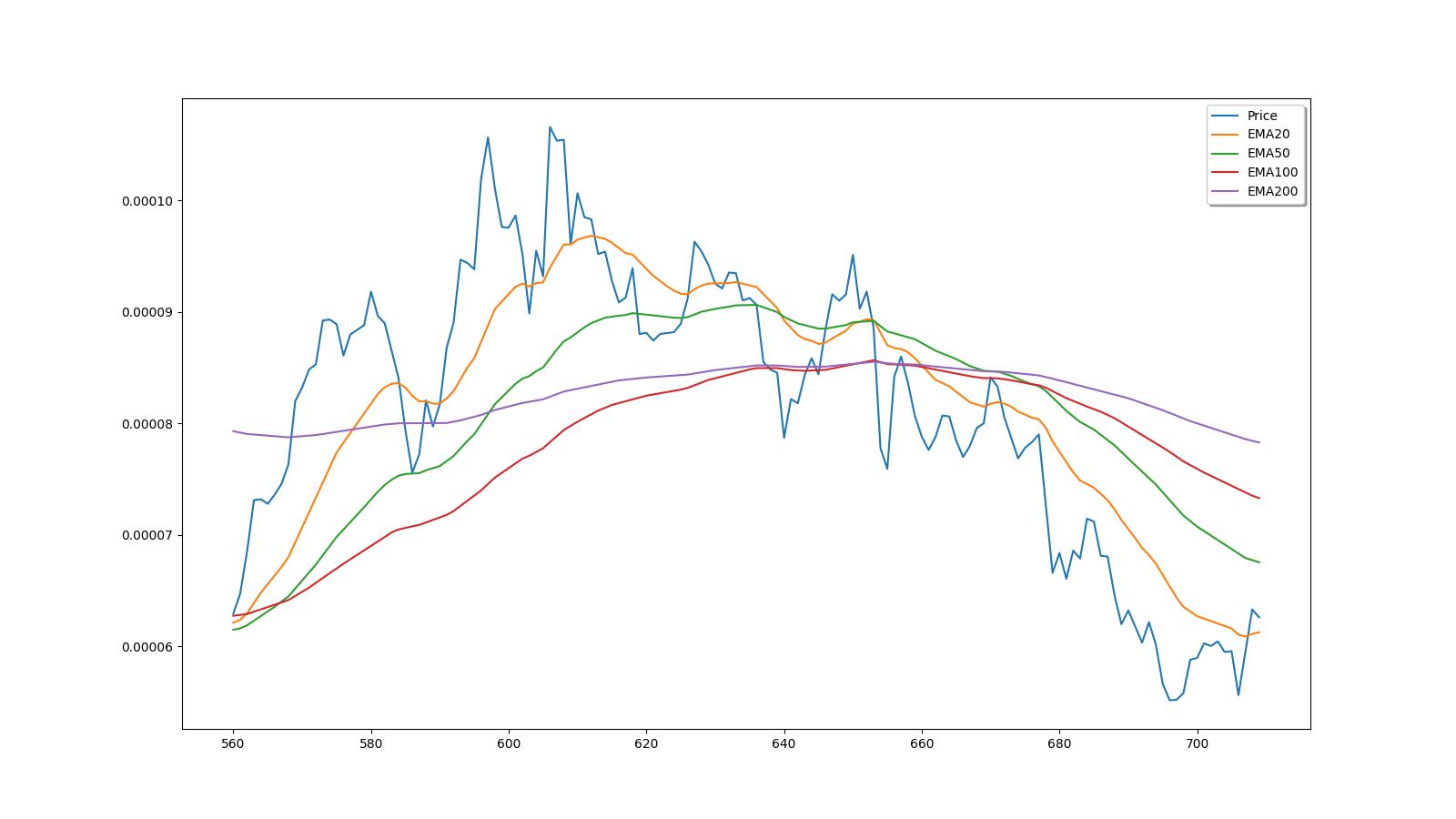 Espresso Bot Exponential Moving Averages
