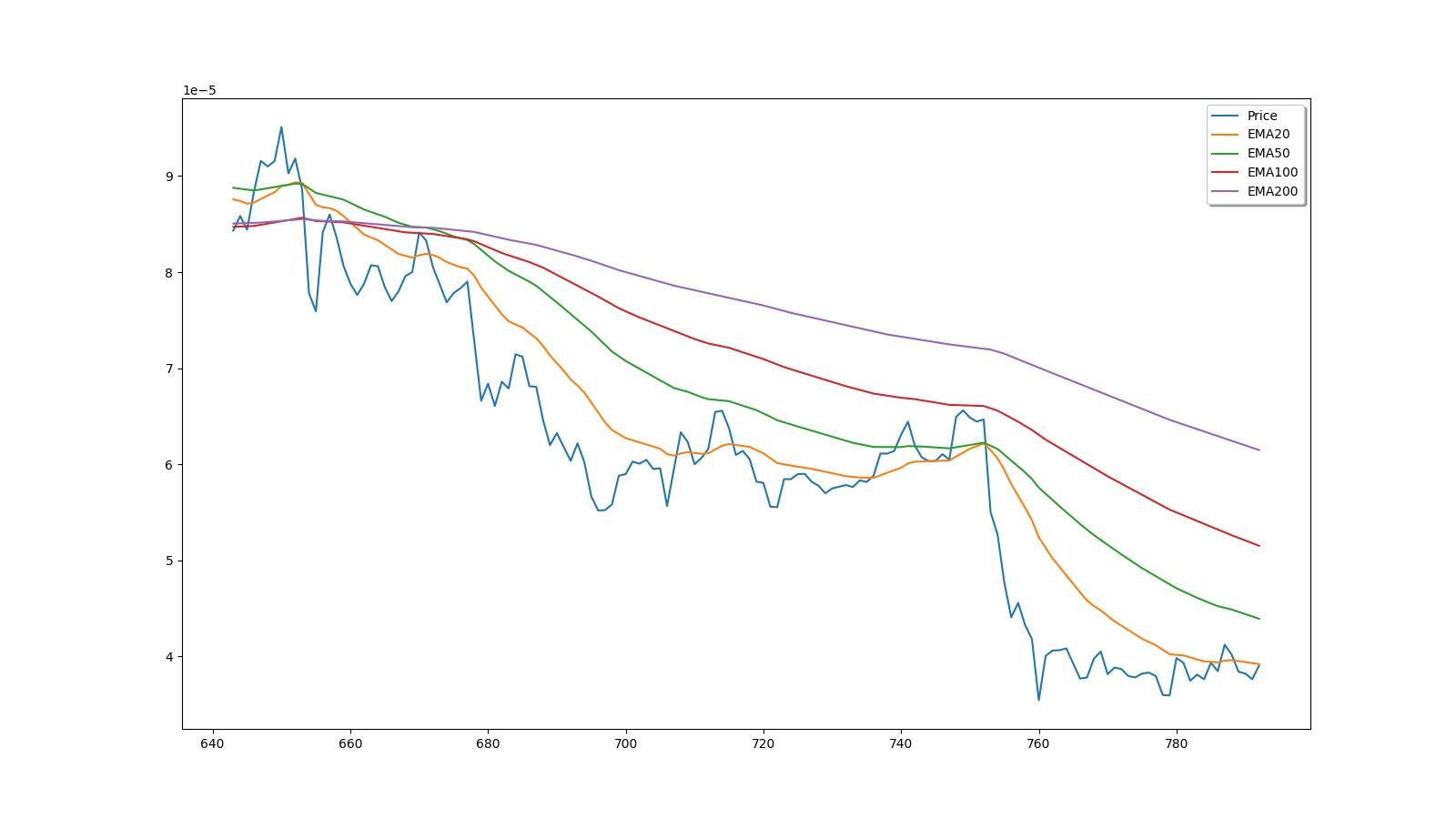 Espresso Bot Exponential Moving Averages