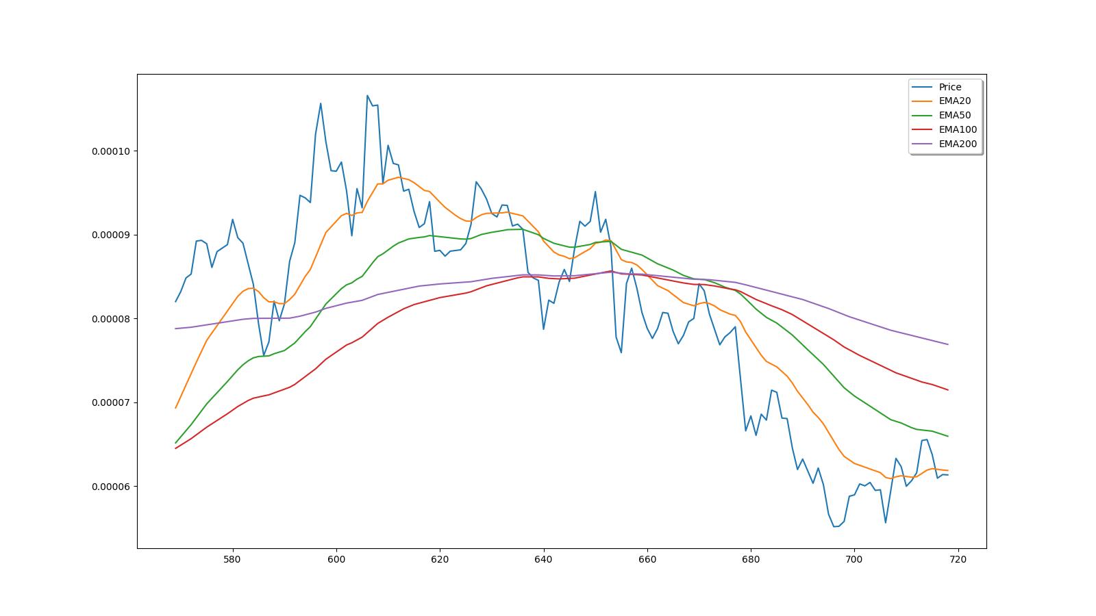 Espresso Bot Exponential Moving Averages