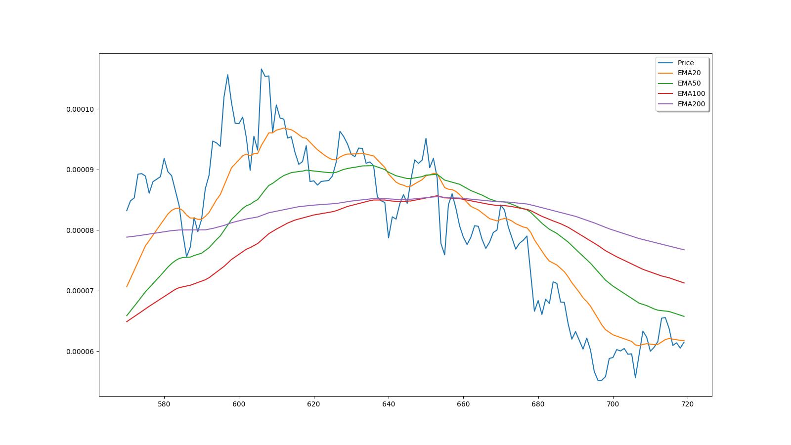 Espresso Bot Exponential Moving Averages