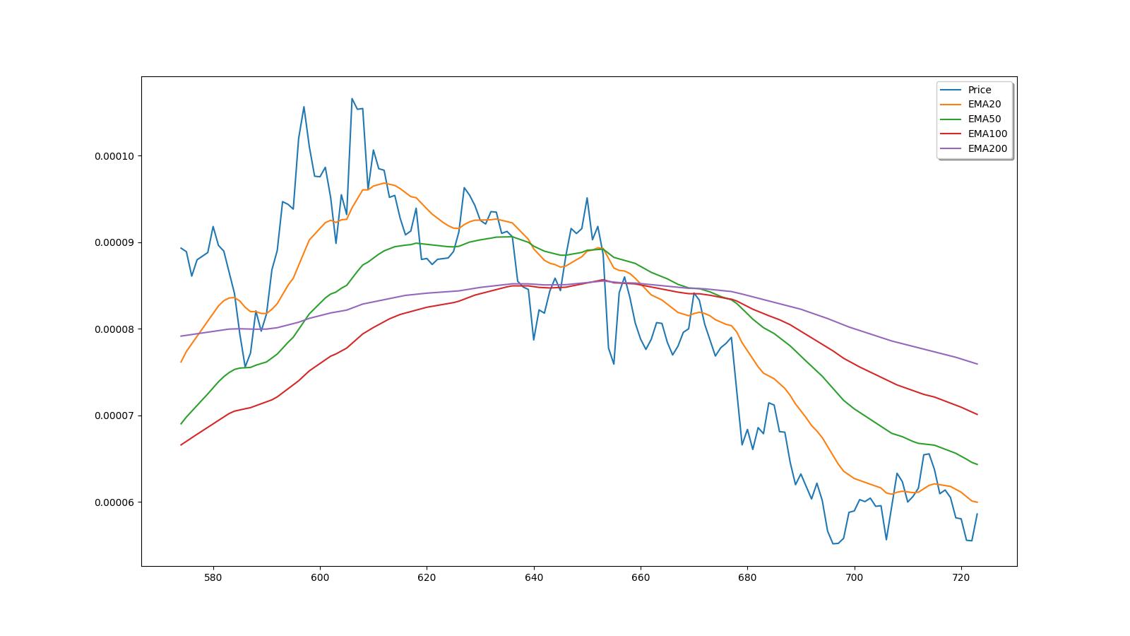 Espresso Bot Exponential Moving Averages