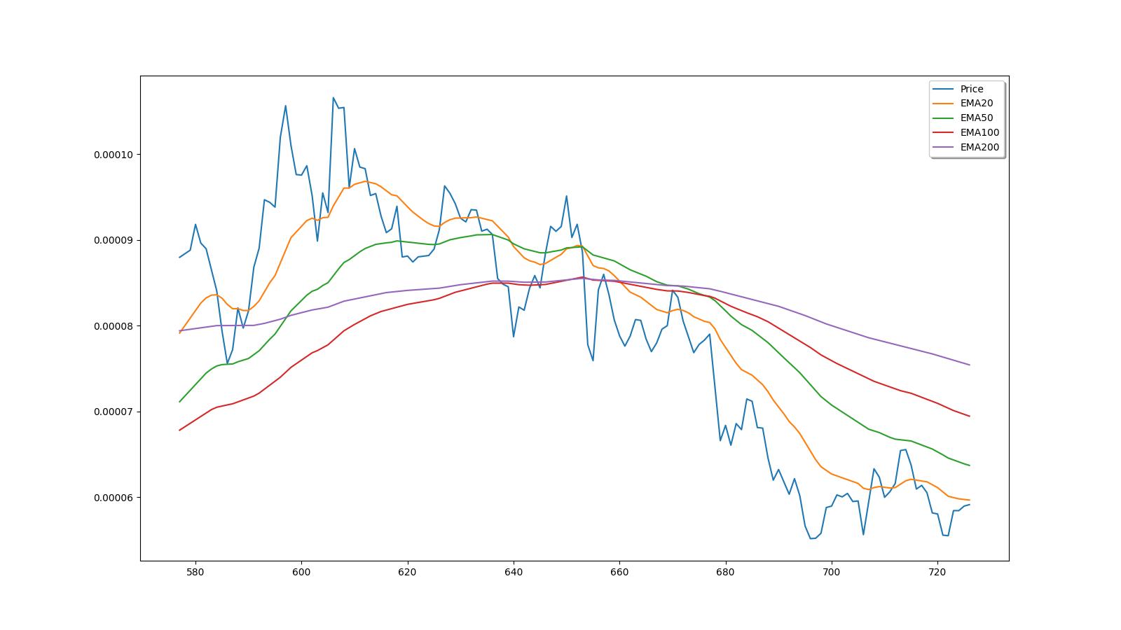 Espresso Bot Exponential Moving Averages