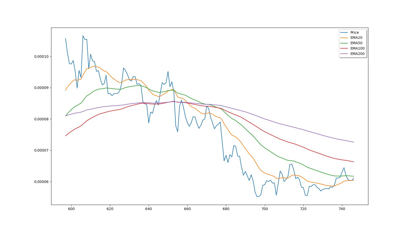 Espresso Bot Exponential Moving Averages