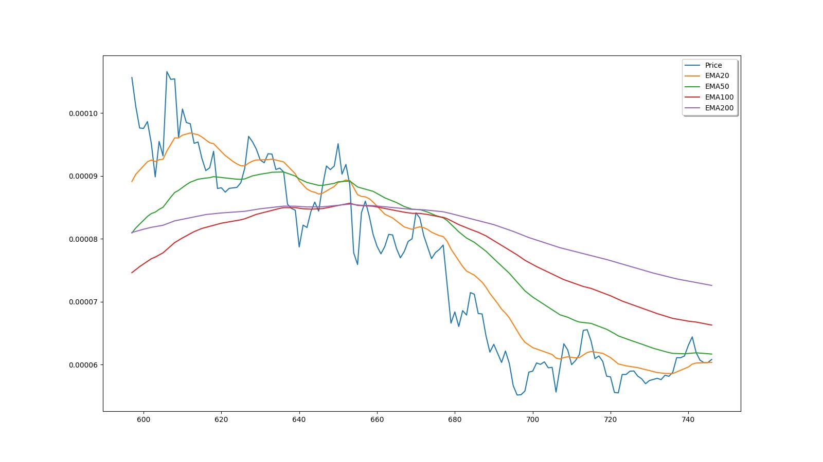 Espresso Bot Exponential Moving Averages