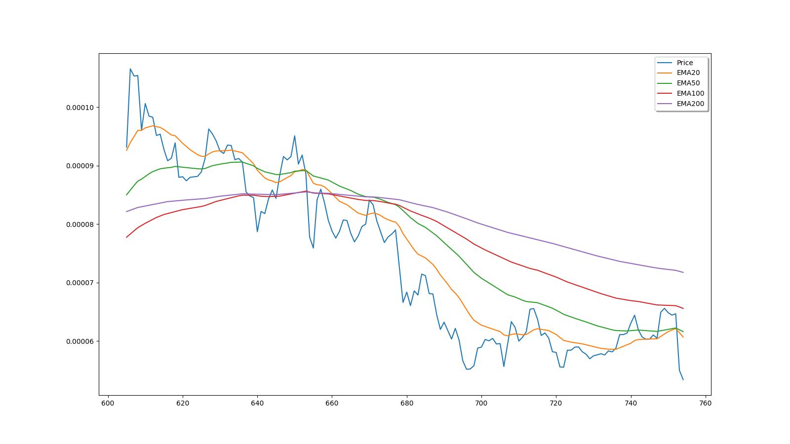 Espresso Bot Exponential Moving Averages