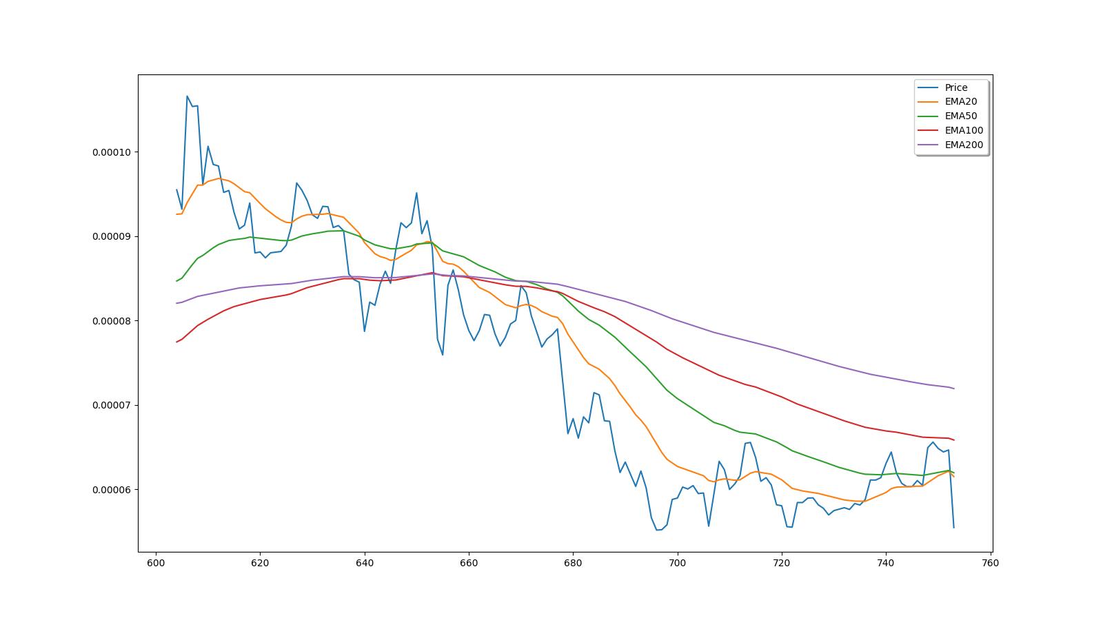 Espresso Bot Exponential Moving Averages