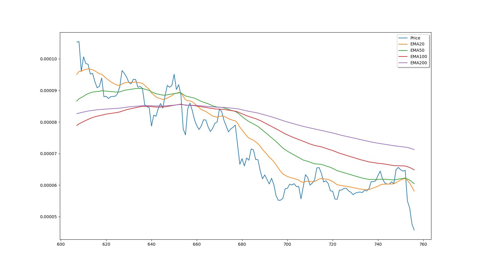 Espresso Bot Exponential Moving Averages