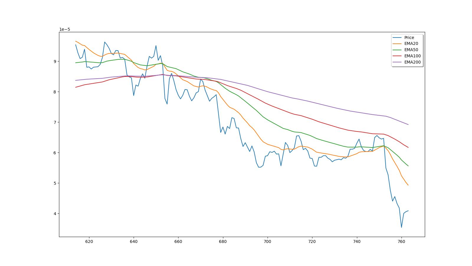 Espresso Bot Exponential Moving Averages