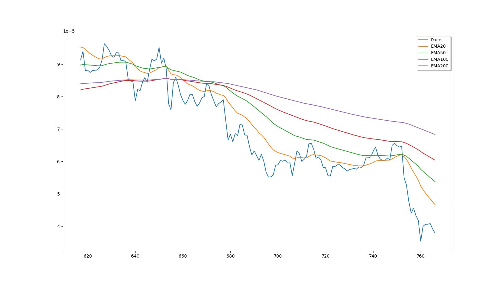 Espresso Bot Exponential Moving Averages