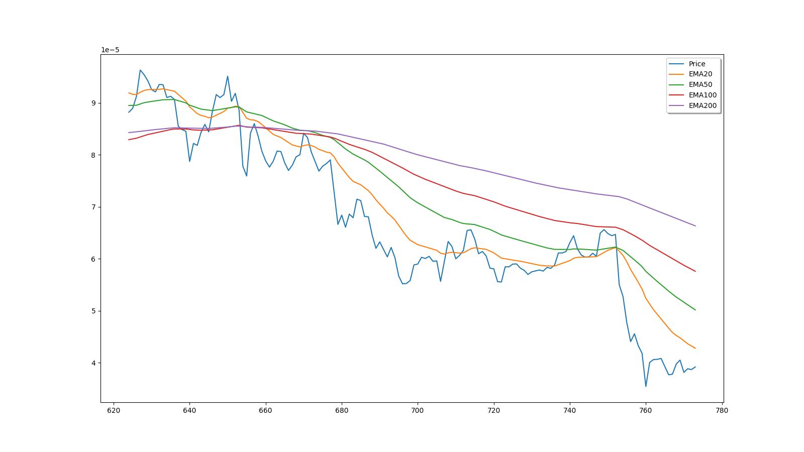 Espresso Bot Exponential Moving Averages