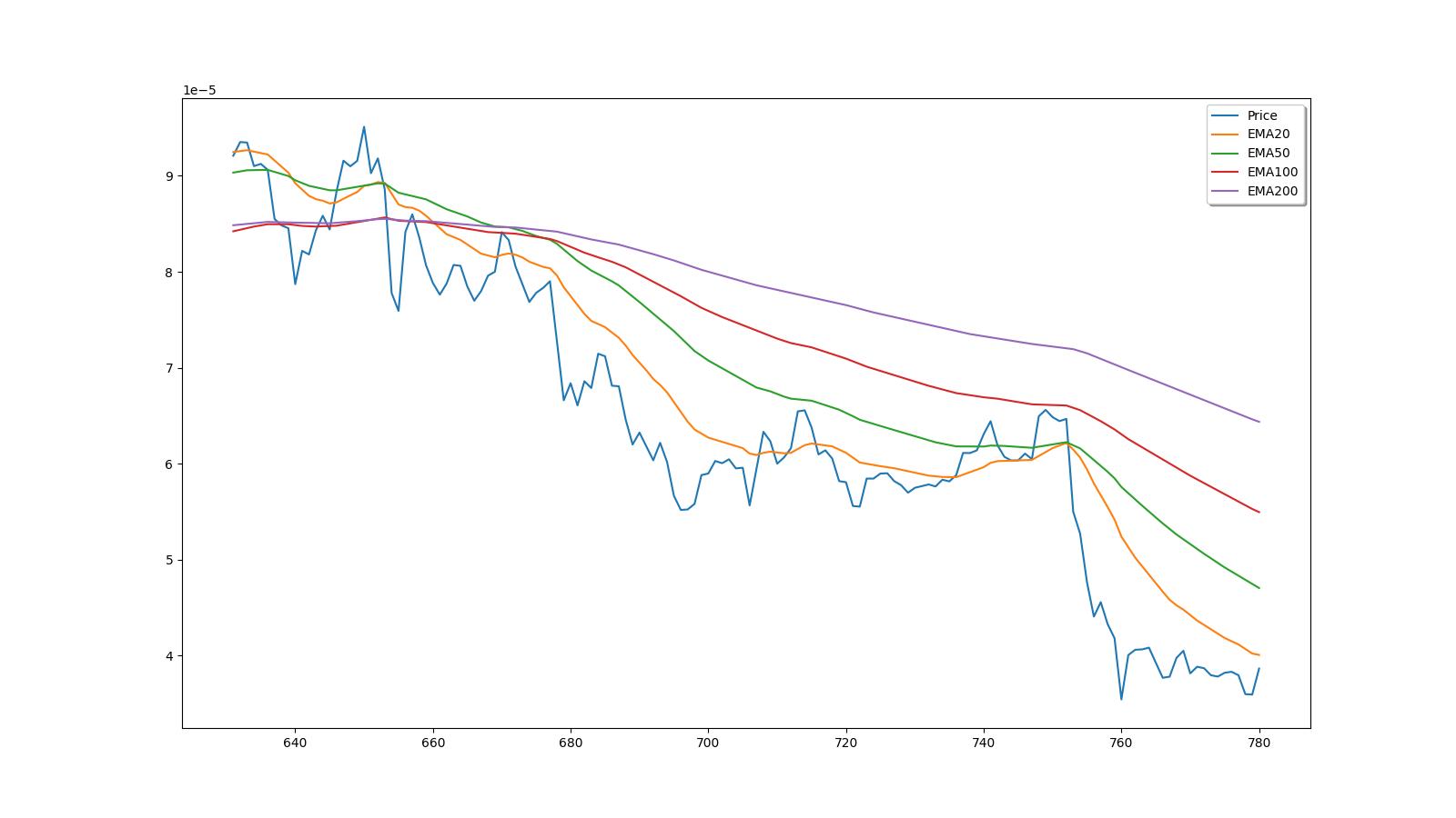 Espresso Bot Exponential Moving Averages
