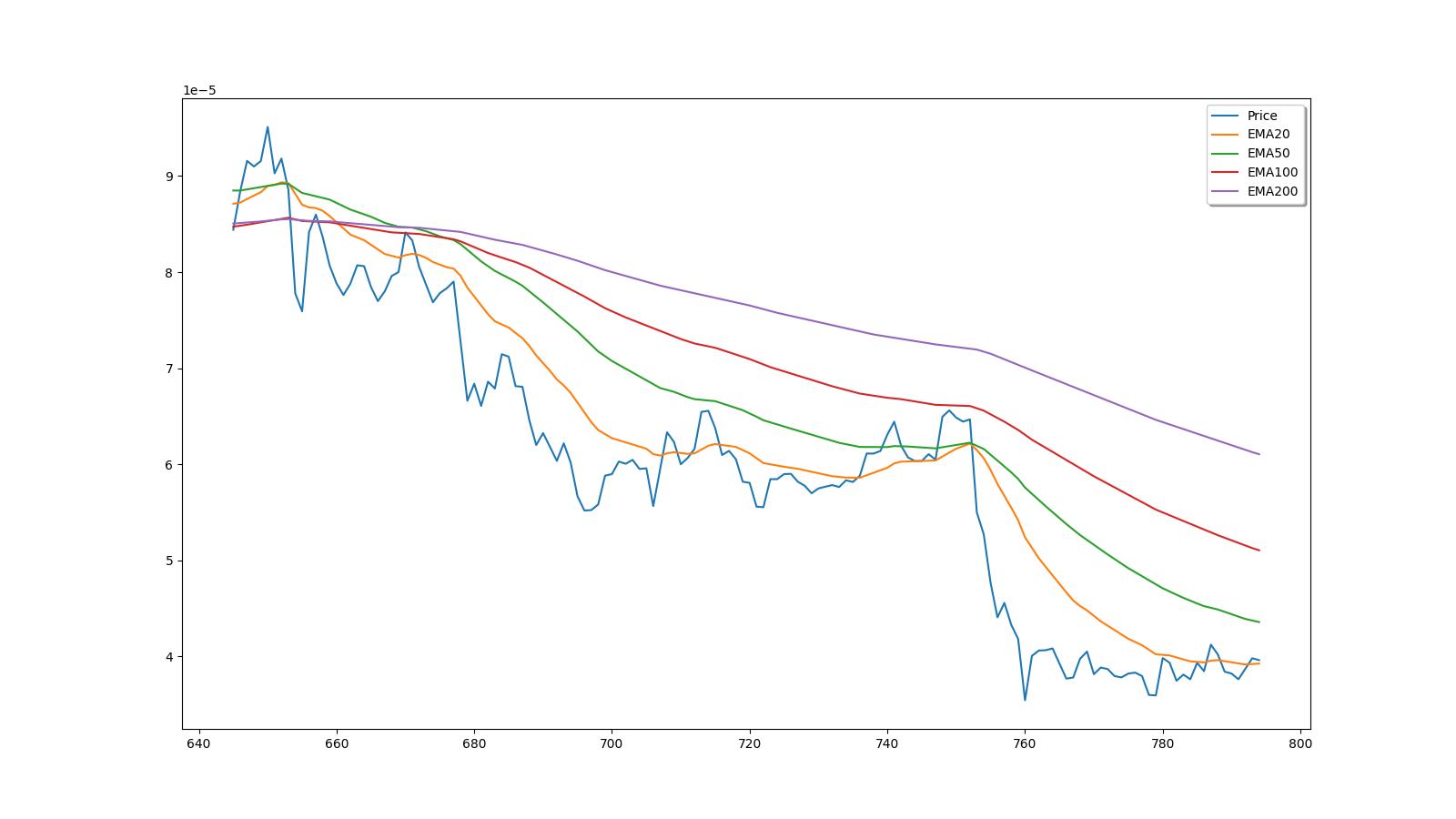 Espresso Bot Exponential Moving Averages