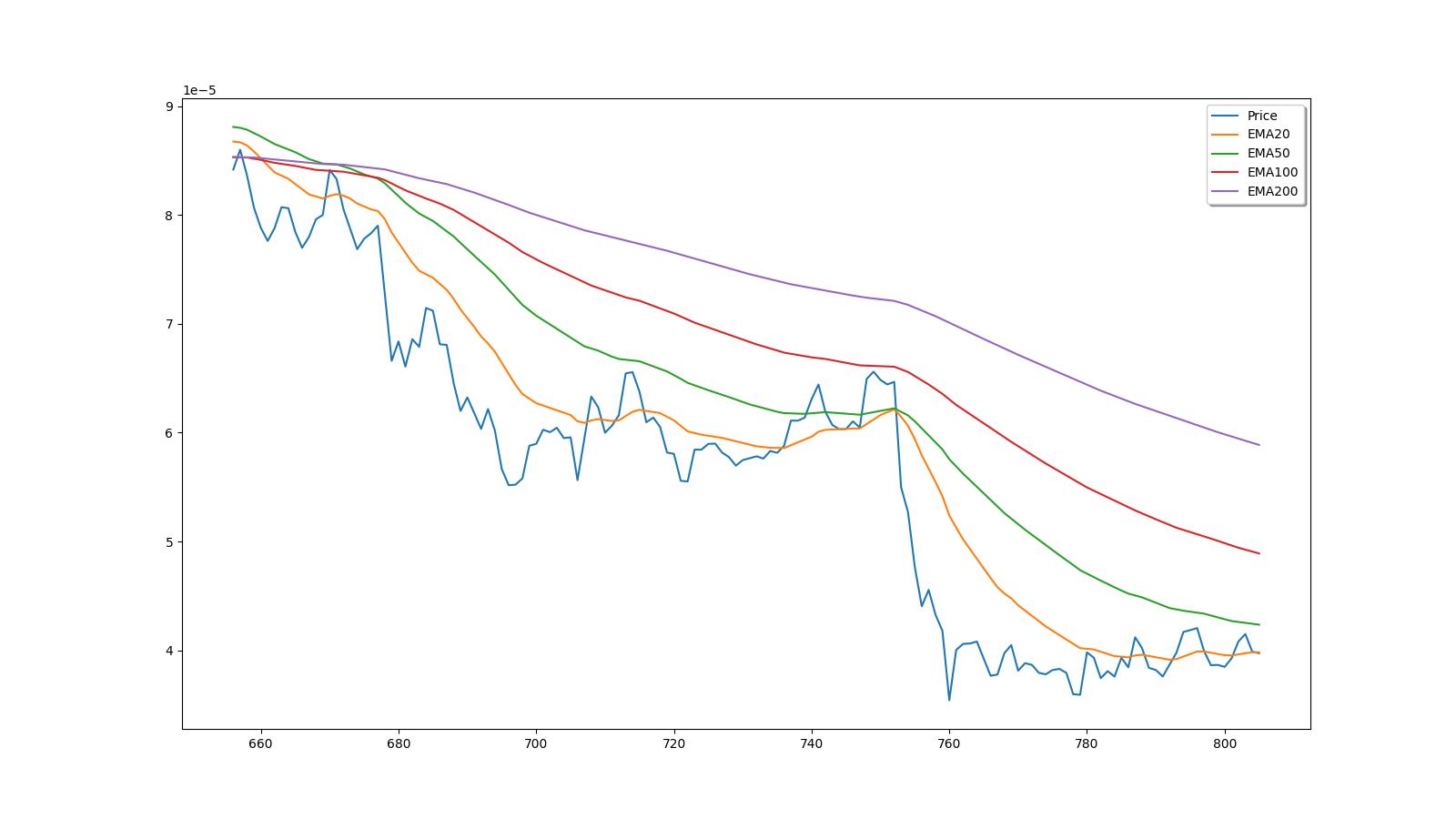 Espresso Bot Exponential Moving Averages