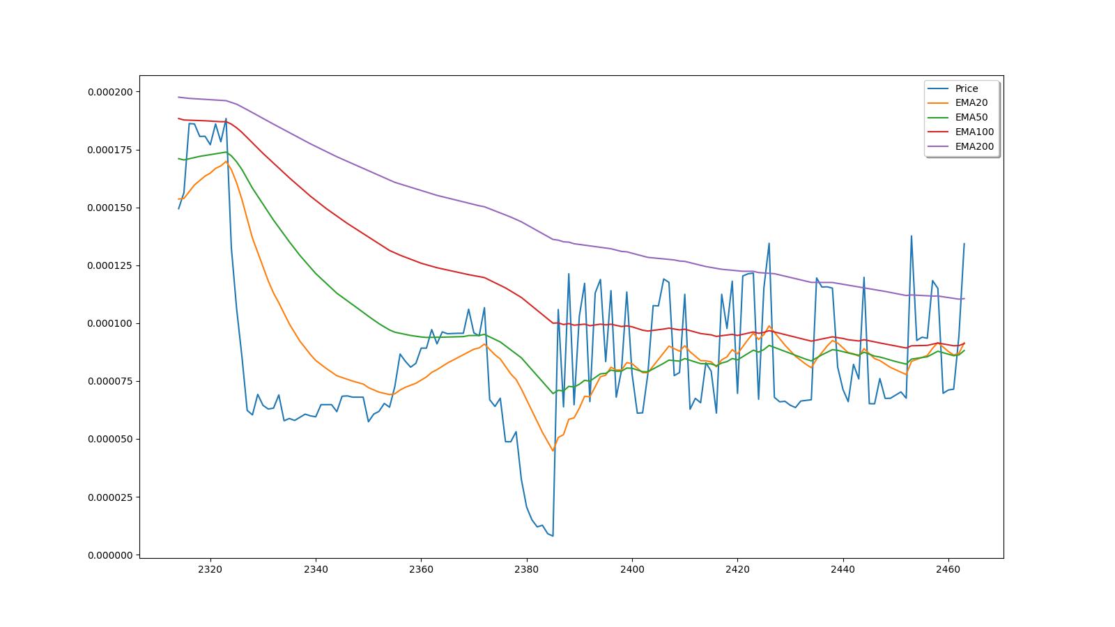 Essentia Exponential Moving Averages