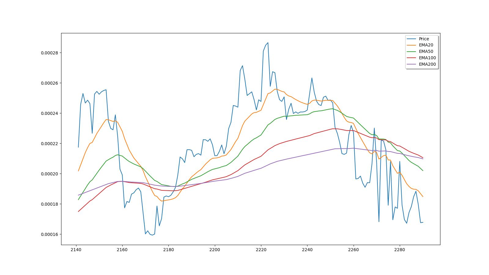 Essentia Exponential Moving Averages