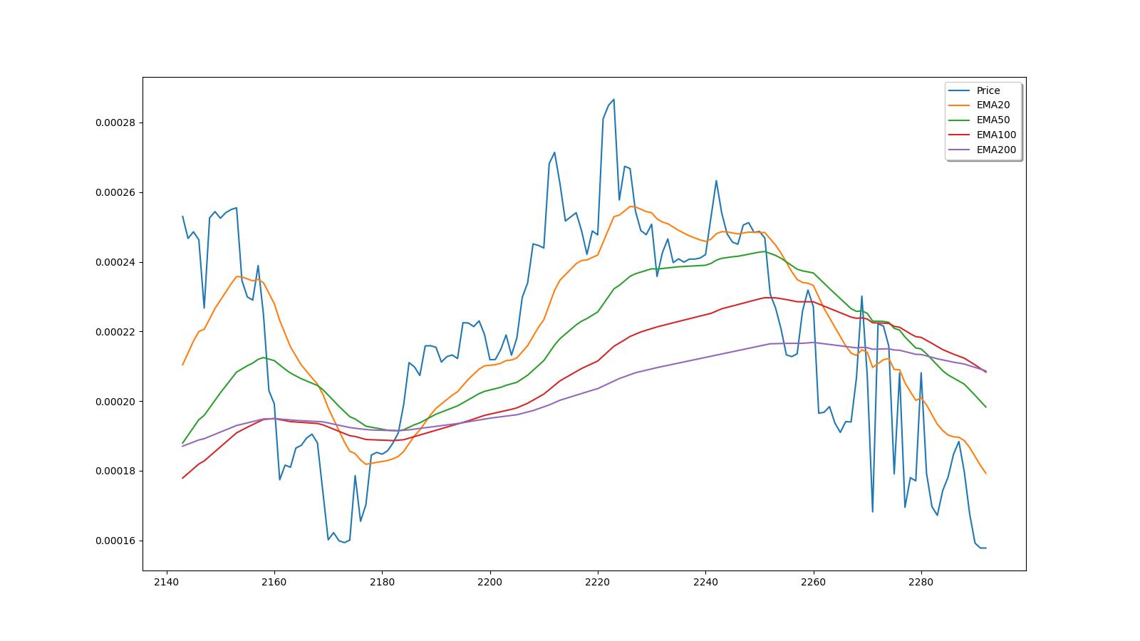 Essentia Exponential Moving Averages